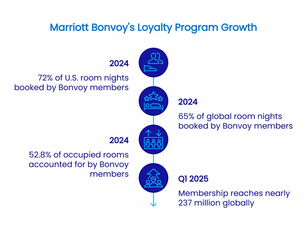 11 Winning Loyalty Program Examples for 2025